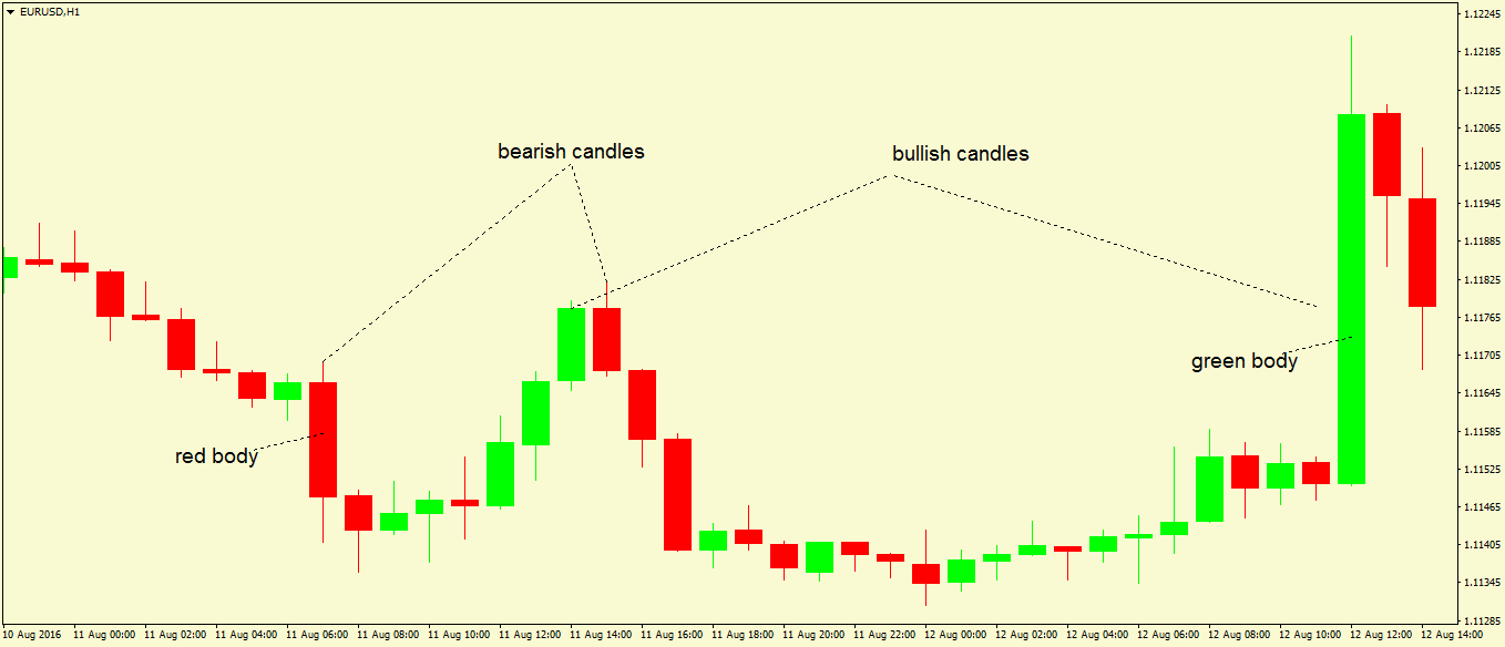 Candlesticks - a 101 Guide for Forex Traders
