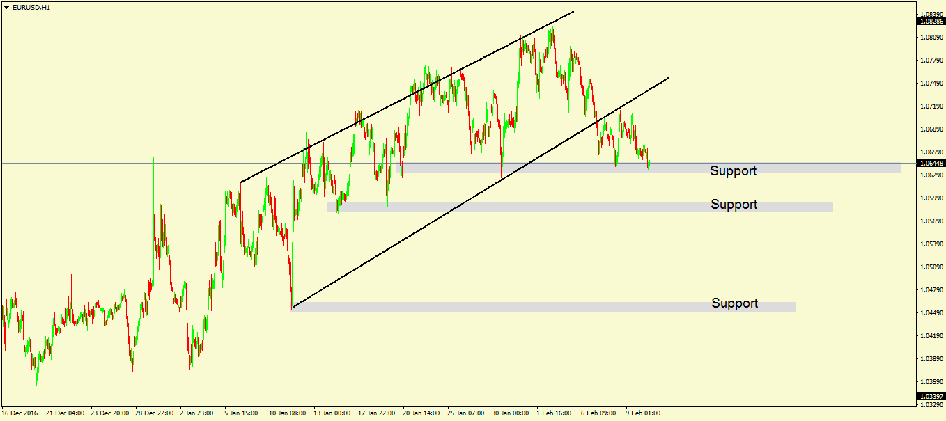 Support and Resistance Areas In Forex Trading - Some Advices