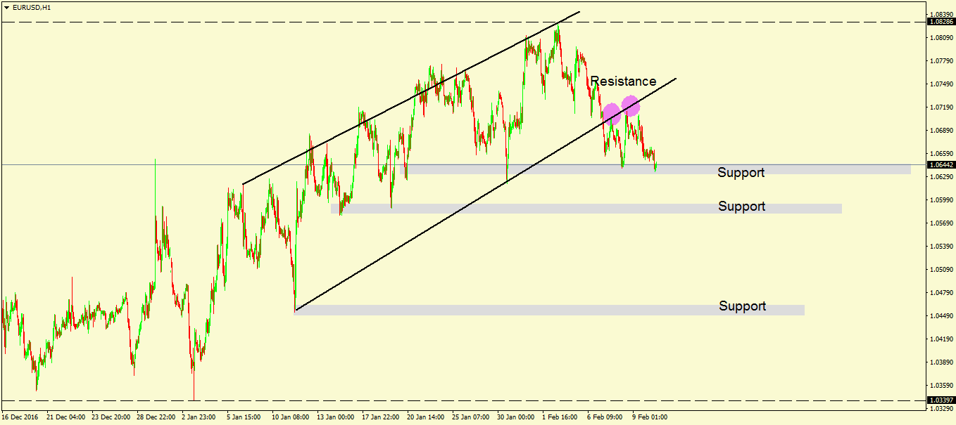 Support and Resistance Areas In Forex Trading - Some Advices