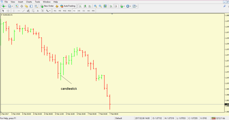 Types of Forex Charts - Explained and Visualized