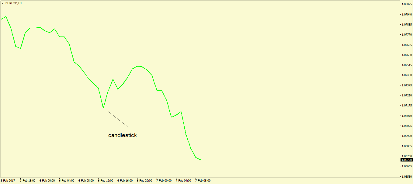 Types of Forex Charts - Explained and Visualized