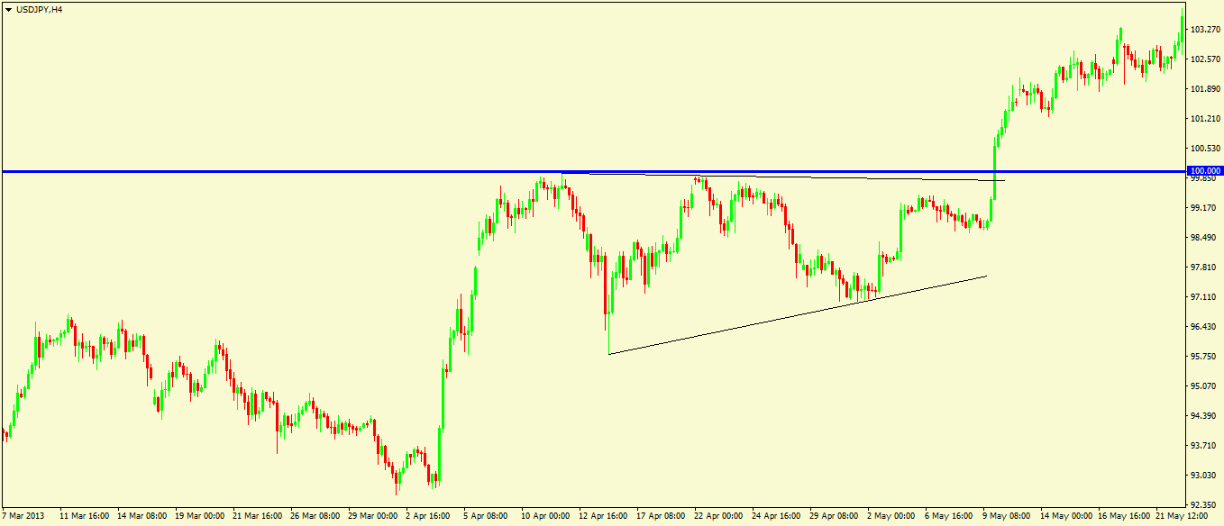 Ascending and Descending Triangles - Useful Technical Analysis Patterns