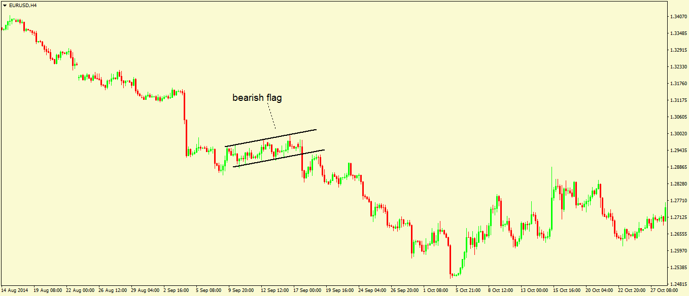 Bullish and Bearish Flags and How to Analyze Them - a Forex Guide