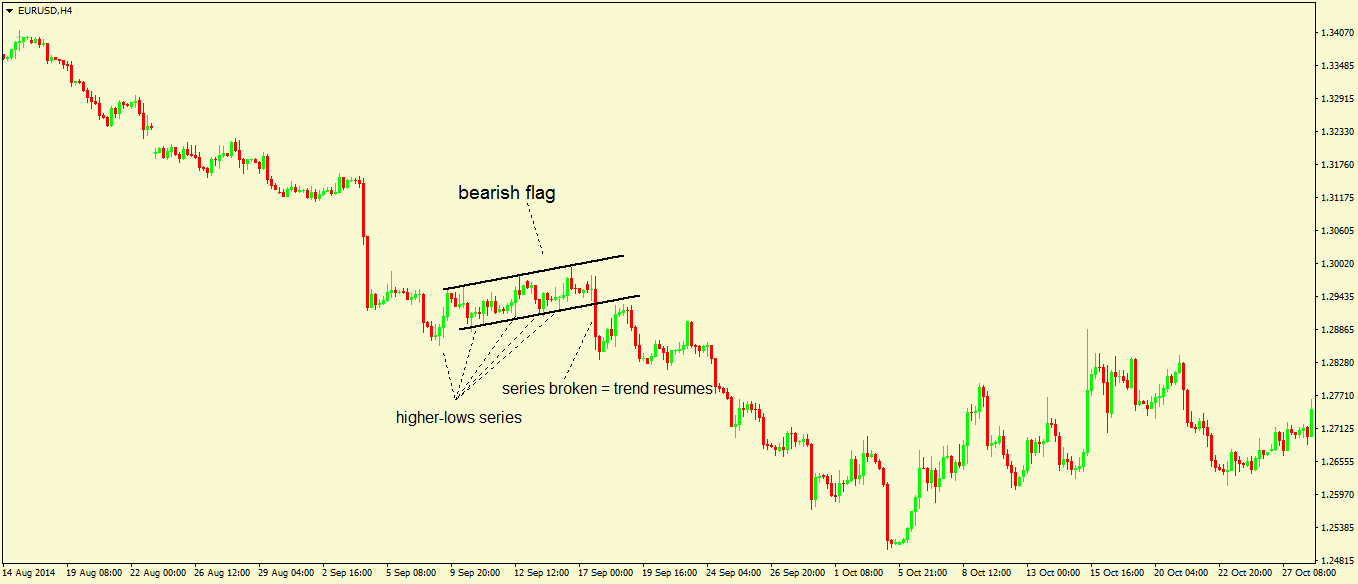 Bullish and Bearish Flags and How to Analyze Them - a Forex Guide