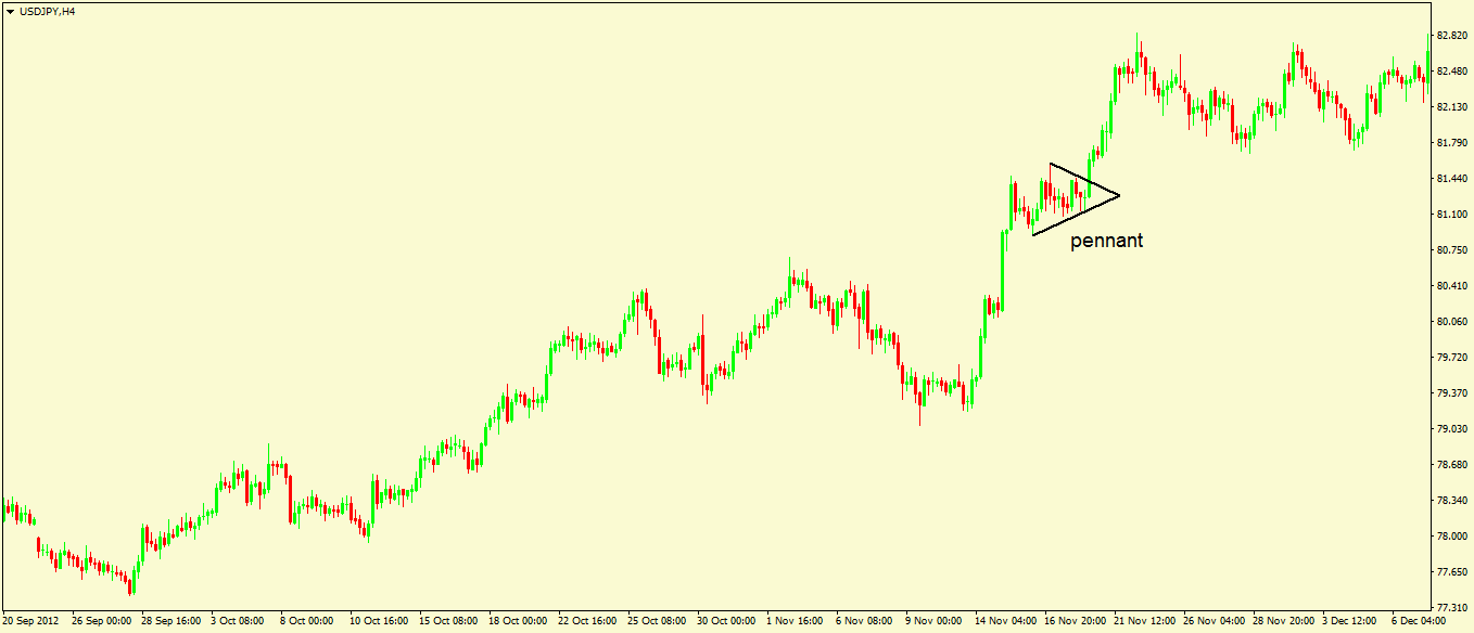 Technical Analysis – What a Pennant Is and How to Trade It?