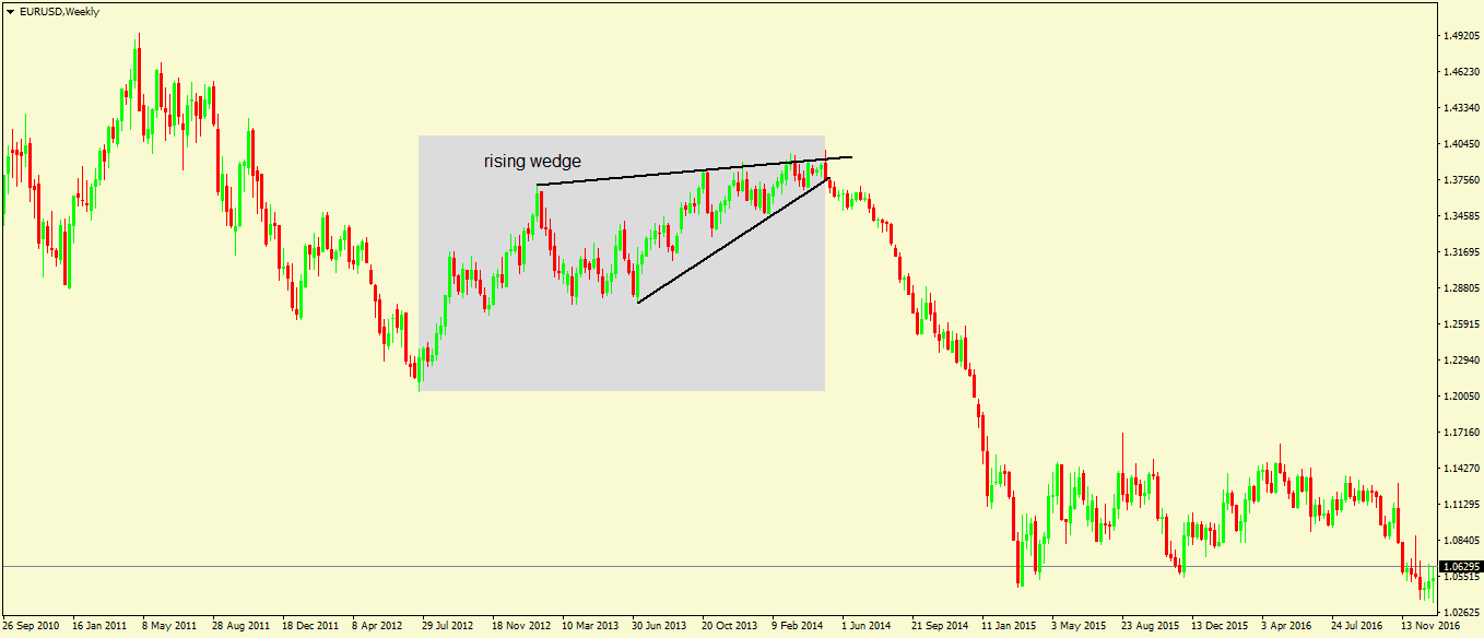 Technical Analysis – Falling & Rising Wedges
