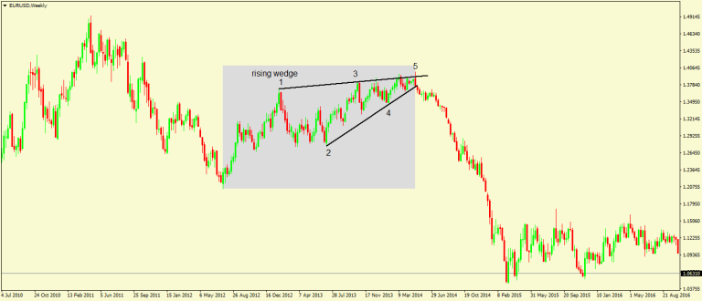 Technical Analysis – Falling & Rising Wedges