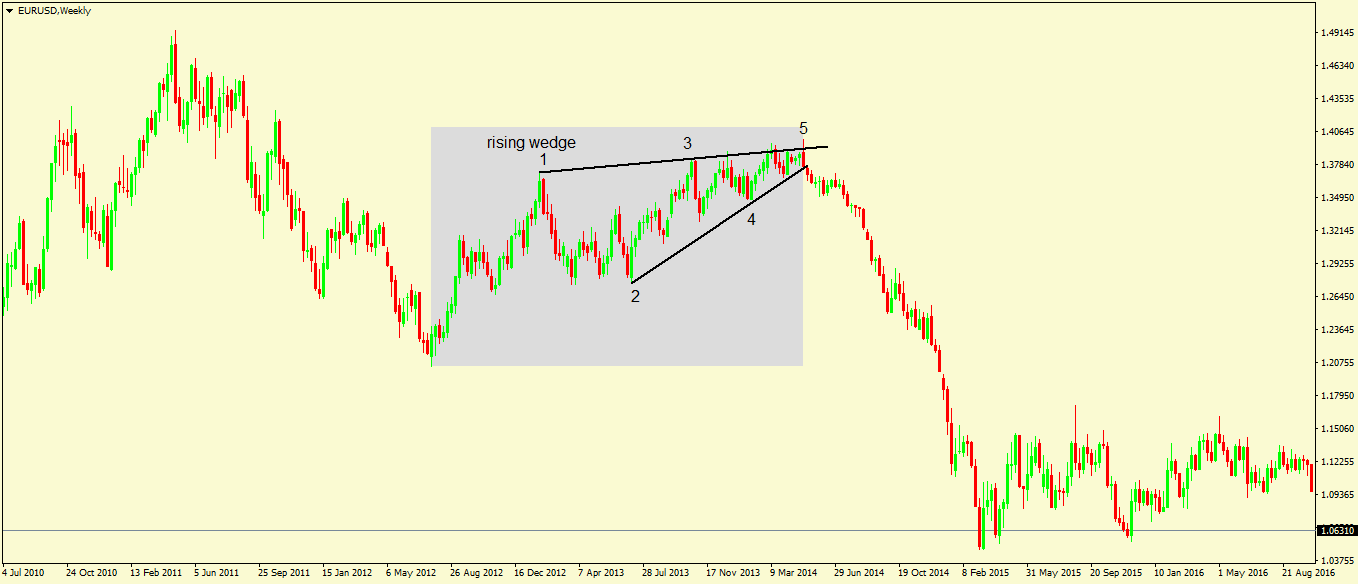 Technical Analysis – Falling & Rising Wedges